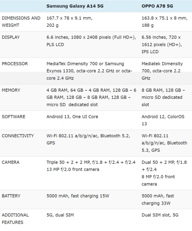 Samsung Galaxy A14 5G vs OPPO A78 5G: Perbandingan Spesifikasi - Trendtech Indonesia